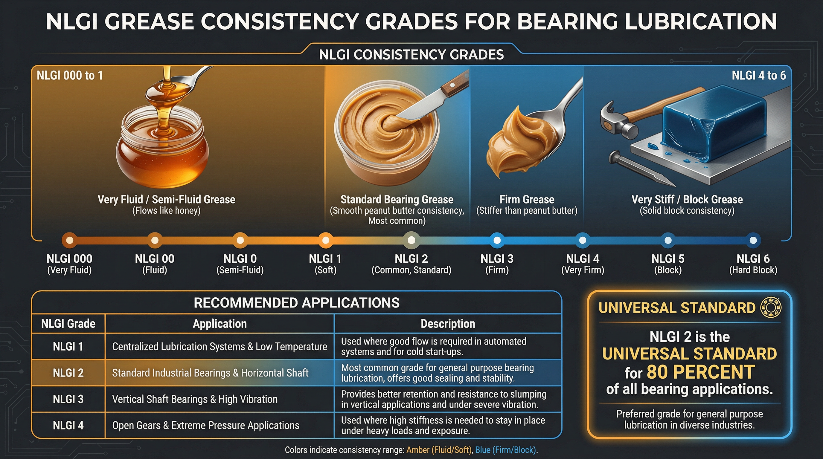 Bearing Lubrication Guide: Grease vs. Oil, NLGI Grades, and Fill ...