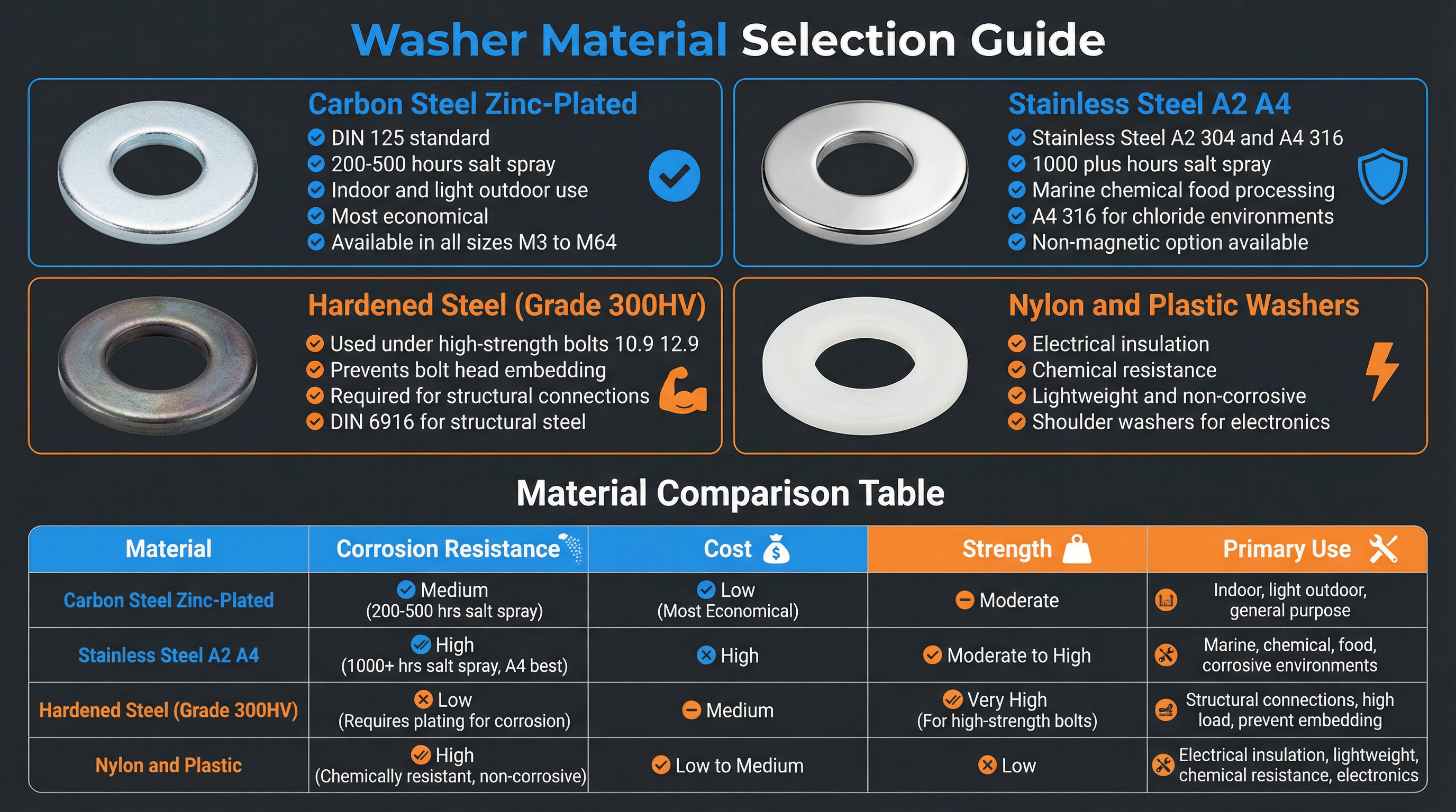 The Complete Guide to Washer Types: Selection, Materials, and ...