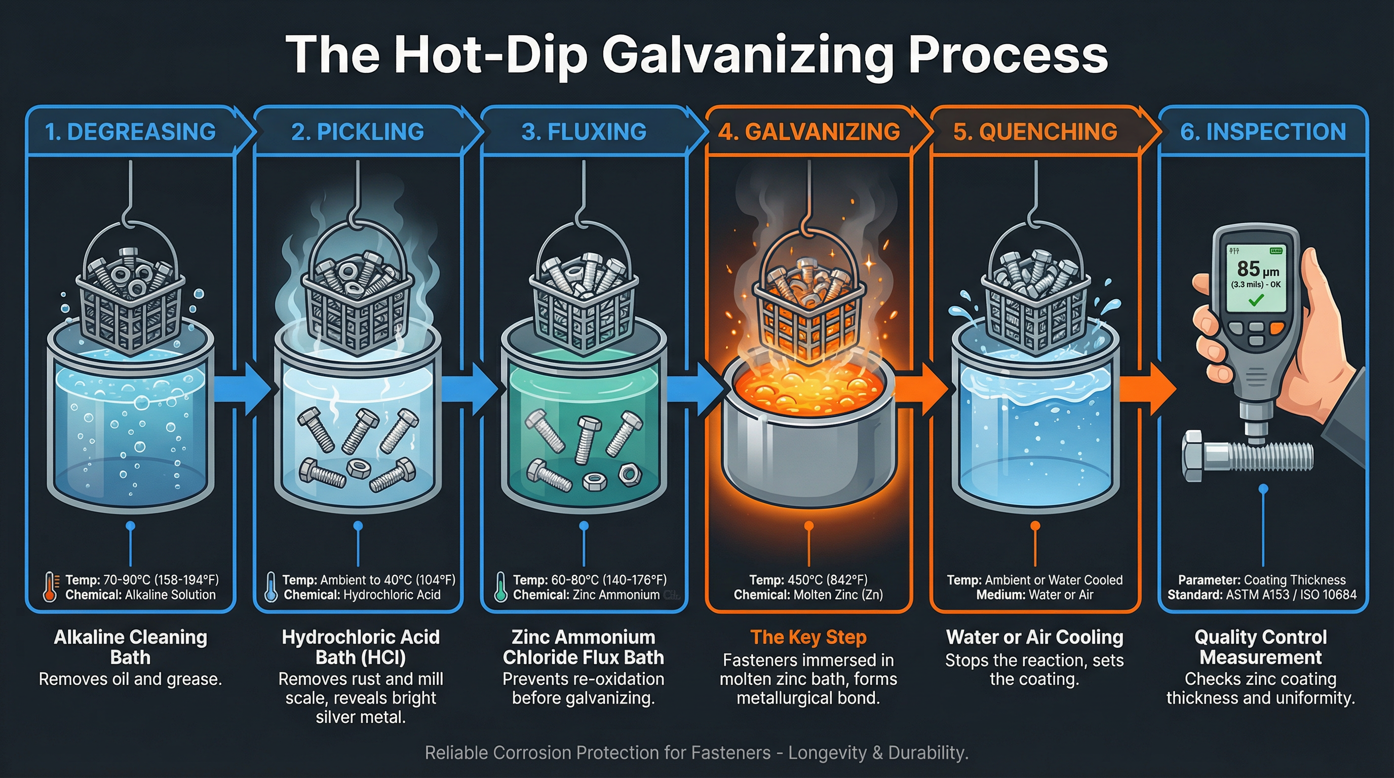 The Complete Guide to Hot-Dip Galvanized Fasteners: Process, Tolerances ...