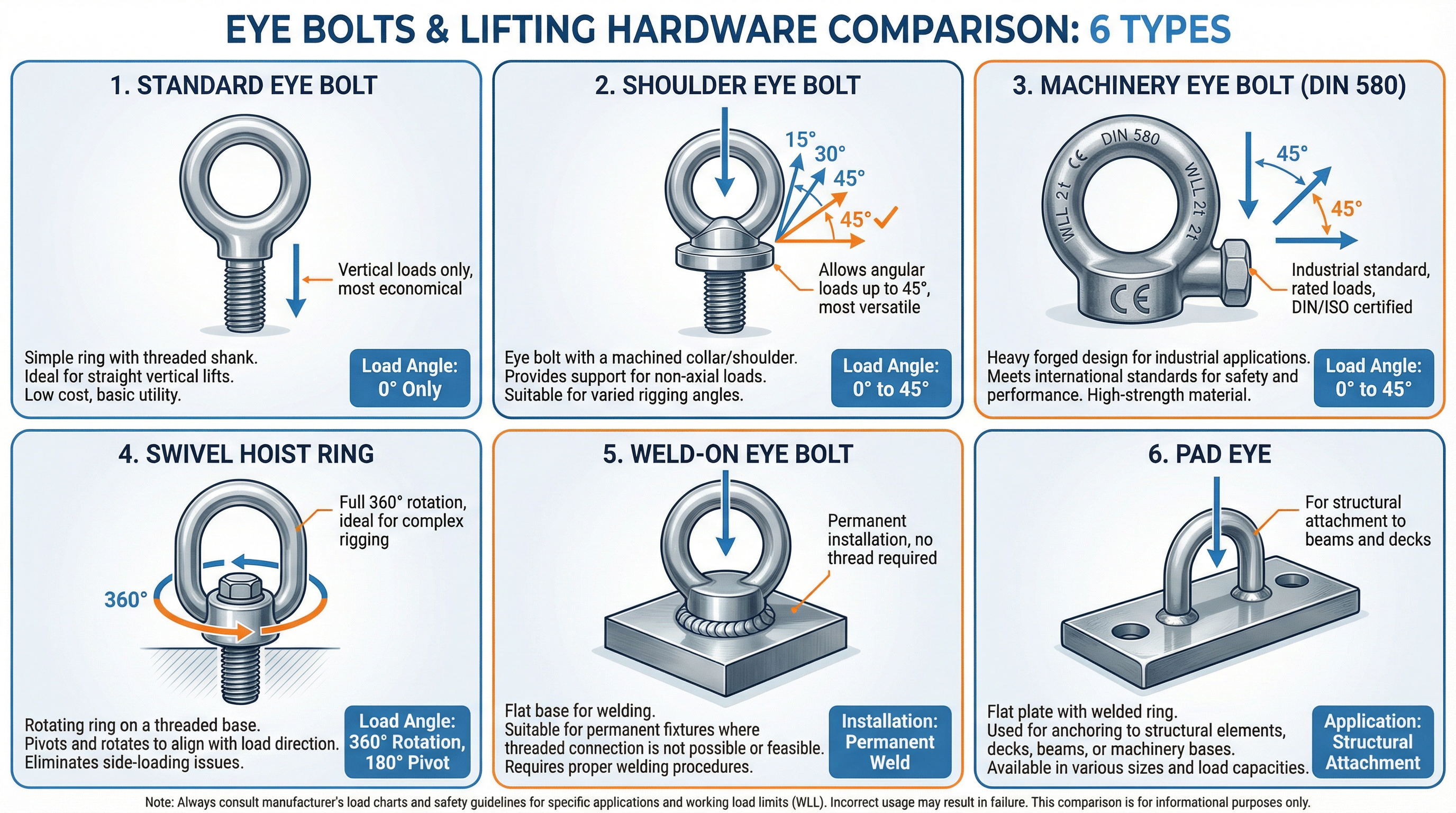 Eye Bolts Complete Guide: Types, WLL, Load Angles & Safe Selection ...