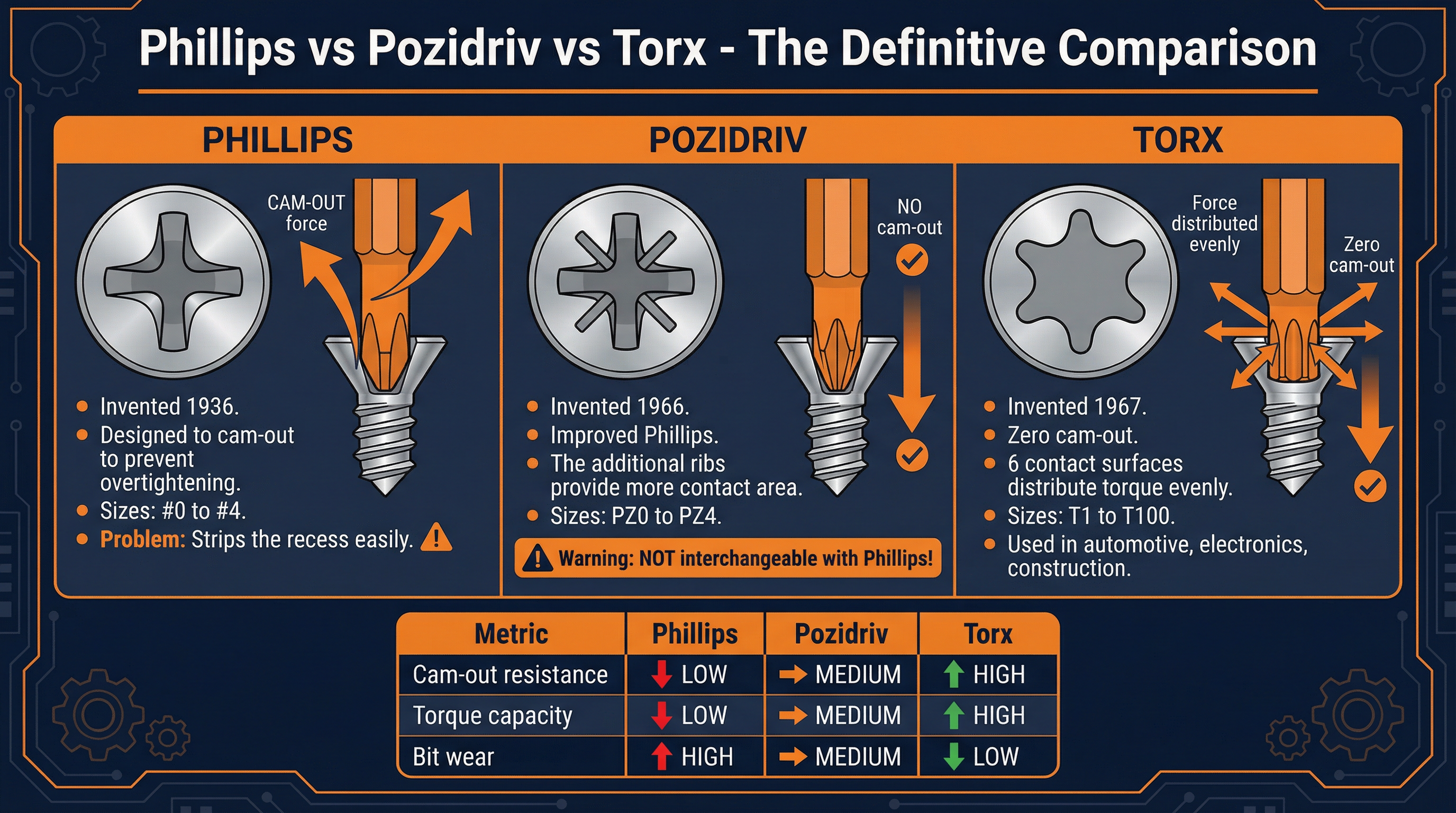 Types of Screw Heads: The Complete 2026 Engineering Guide | SKDIN