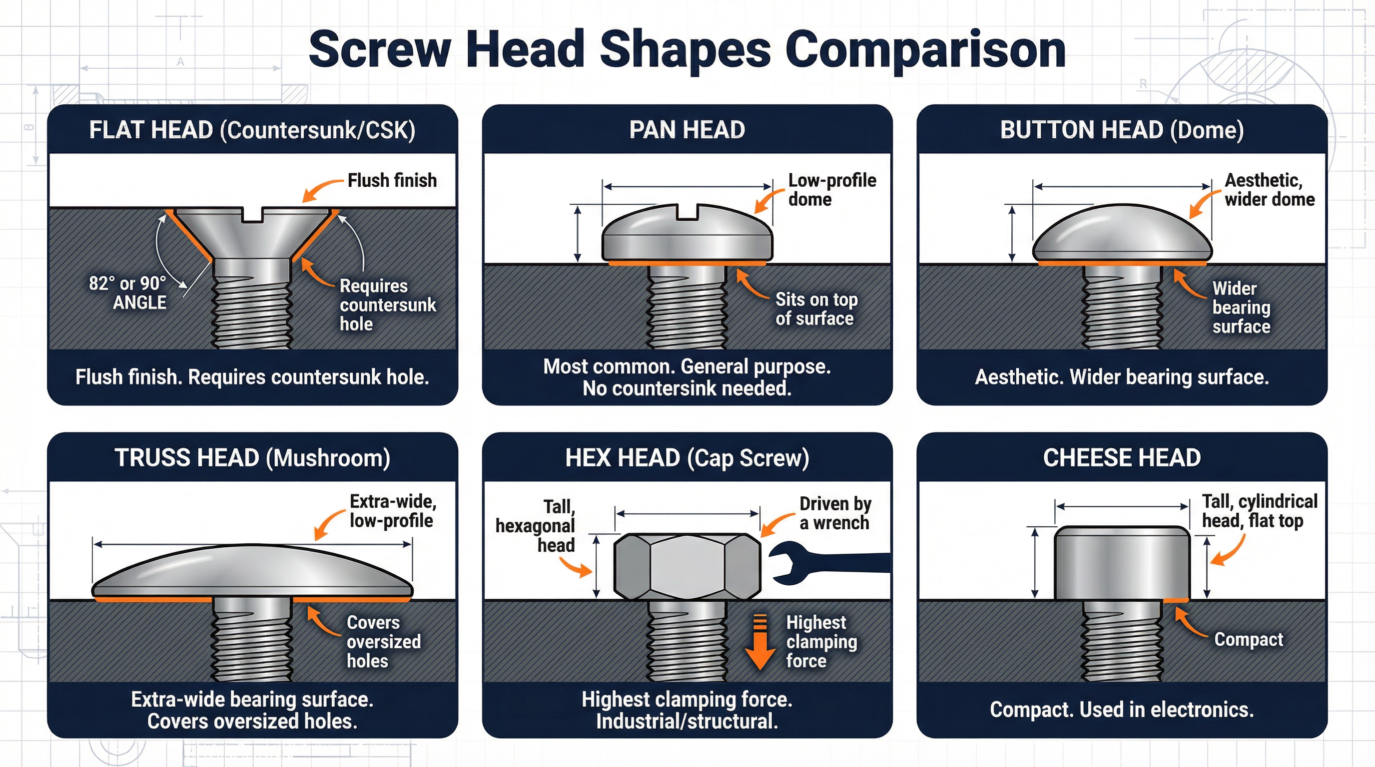 Types of Screw Heads: The Complete 2026 Engineering Guide | SKDIN